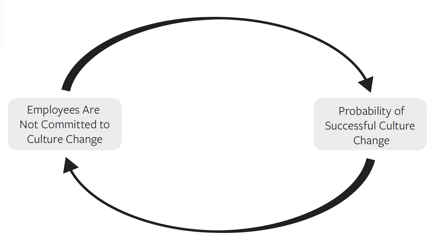 Blog – The Secret of Culture Change